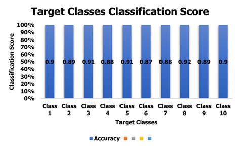 Classification Score For The Individual Target Classes Download