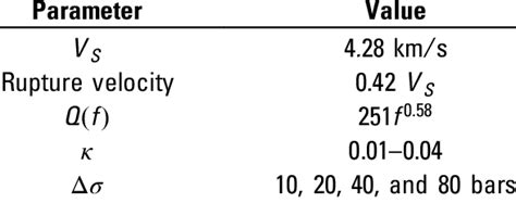 Parameters Used For Stochastic Finite Fault Modeling Download