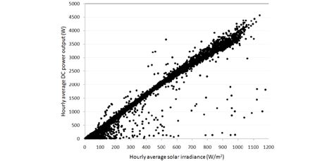 Power Production Vs Solar Irradiance Download Scientific Diagram