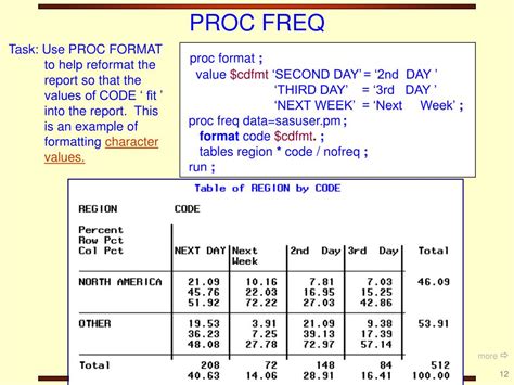 Ppt Introduction To The Sas ® Systems Proc Format Powerpoint