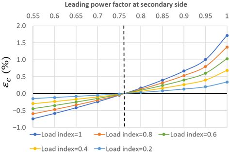 Machines Free Full Text Variable Reactance Criteria To Mitigate Voltage Deviations In Power