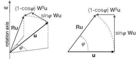 2 Rotation Of A Vector Download Scientific Diagram
