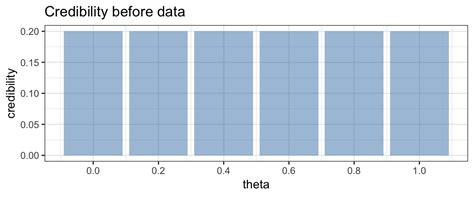 2 Credibility Models And Parameters Redoing Bayesain Data Analysis
