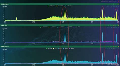 如何分析大流量网络波动，保障关键业务的安全性？ 网络中流量过大 如何定位 Csdn博客