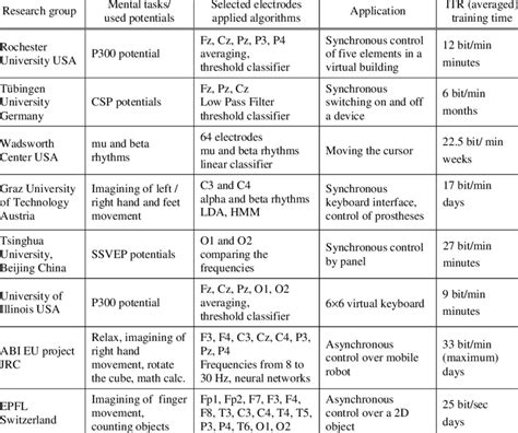 Summary Of Selected Bci Systems Download Table