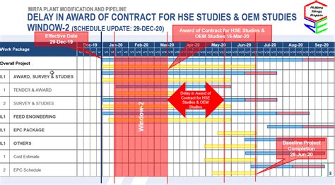 Delay Analysis Service In Vadodara Id 23440940073