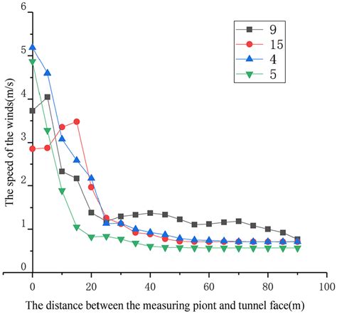 Relationship Between Average Iso Surface Velocity And Distance From The