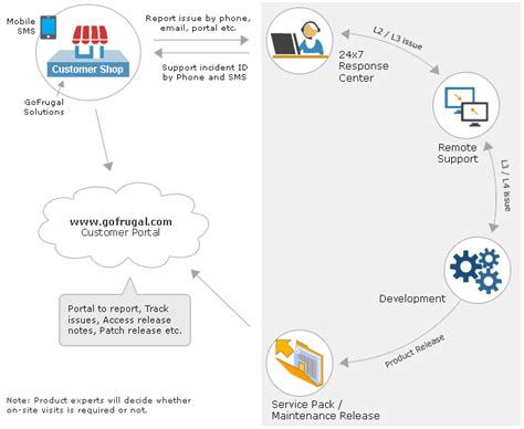 Support Process Infrastructure Online Live Chat 24x7 Response Center