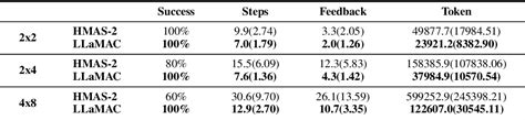 Controlling Large Language Model Based Agents For Large Scale Decision