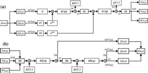 Flowchart Of The Proposed Scheme A Encryption Process B Decryption