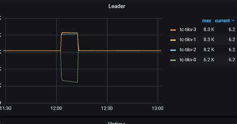 One Tikv Is Isolated From Others Tikv And Services Are Unavailable During A Failure Issue