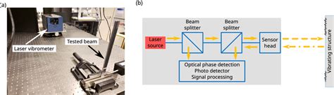 A Photograph Of The Laser Vibrometry Setup Used For The Measurements