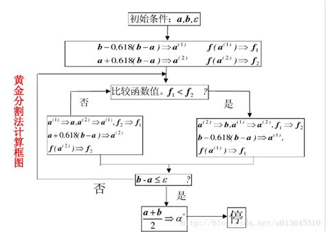 [optimization] golden section method and fibonacci method programmer
