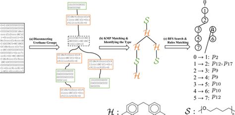 Overview Of The Algorithm For Translation From Smiles The Input Smiles