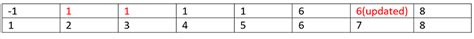 Find Disjoint Sets In A Graph Using Disjoint Set ADT Operations FIND UNION