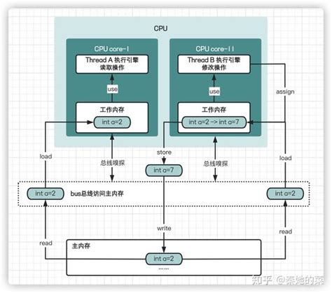 【jmm】并发编程bug的源头——可见性有序性原子性问题 知乎