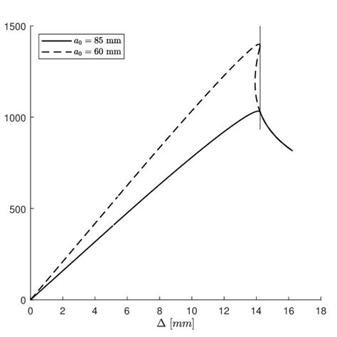 End Loaded Split Els Test Configuration Description Download Scientific Diagram