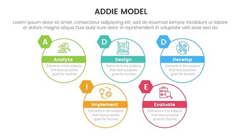 Addie 모델 프레임워크 인포그래픽 템플릿 배너는 슬라이드 프레젠테이션을 위한 5점 목록 정보와 함께 위아래로 큰 원 윤 스타일을 가지고 있습니다 프리미엄 벡터