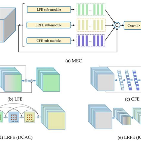 The Details Of Multi Feature Extraction And Combination Module A The