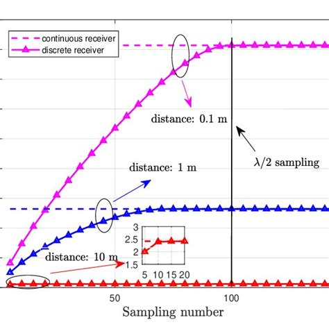 The Mutual Information Variation With Different Sampling Numbers The
