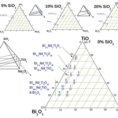 Investigated Compositions In The System Bi 2 O 3 Tio 2 Sio 2 Nd 2 O Download Scientific