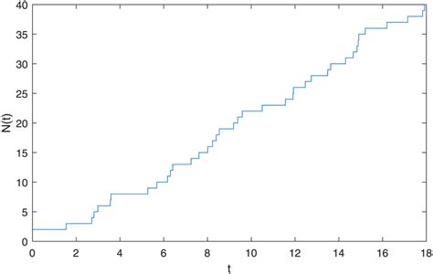 The Sample Path Of Poisson Process Nt Colour Figure Can Be Viewed At