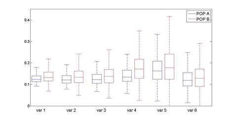 Normal Distribution Testing The Difference Between Two Samples With