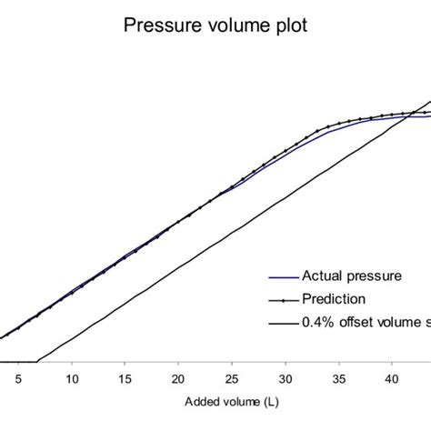 actual and predicted pressure volume plot download scientific diagram