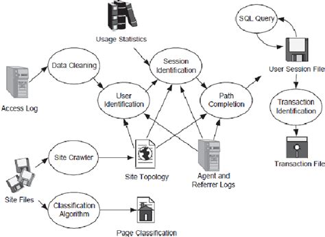 Figure 1 From An Overview Of Preprocessing Of Web Log Files For Web