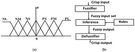 Comparison Of The Performance Of Artificial Neural Networks And Fuzzy Logic For Recognizing