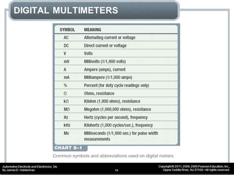 Multimeter Symbols Chart