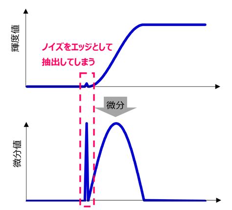 【画像処理基礎】ノイズを除去しつつエッジを抽出するソーベルフィルタ Craft Gogo 【画像処理基礎】ノイズを除去しつつエッジを抽出するソーベルフィルタ Craft Gogo