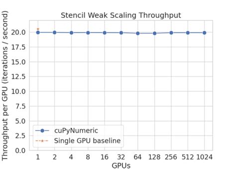 借助 nvidia cupynumeric，将 numpy 无缝扩展从笔记本电脑到超级计算机 nvidia 技术博客
