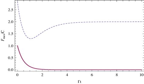 Dashed Line F Max ρ 3 Versus Γt Solid Line Concurrence Cρ 3