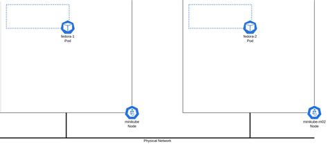 Kubernetes Network Stack Fundamentals How Pods On Different Nodes