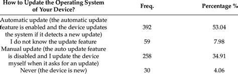 Respondents Ways Of Updating Their Os Device Download Scientific Diagram