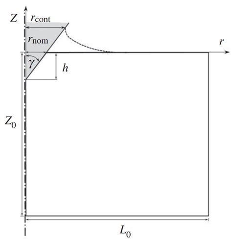 Indentation Configuration Analyzed Download Scientific Diagram
