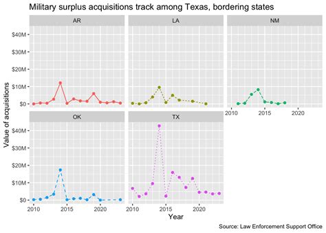 8 Deeper Into Ggplot Reporting With Data In R