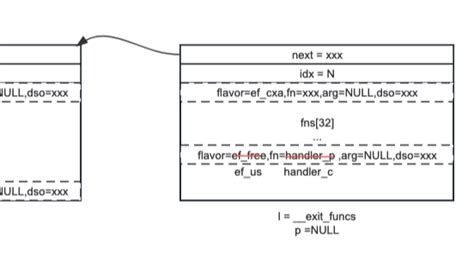 Glibc 带着问题看源码 —— Exit 如何调用 Atexit 处理器 Goodcitizen 博客园