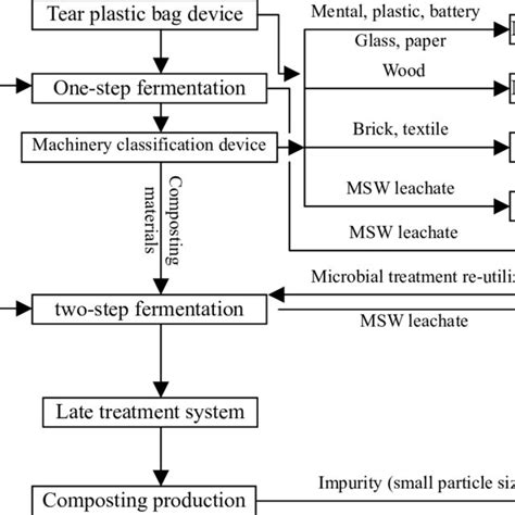 The Msw Composting Engineering Flow Chart