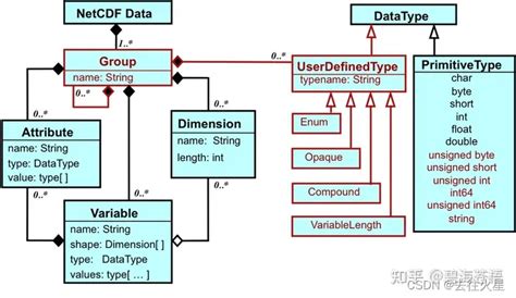 Netcdfnc读写与格式转换介绍 Csdn博客 Netcdfnc读写与格式转换介绍 Csdn博客