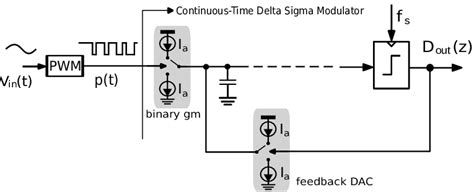 The Proposed Architecture For Linearizing Ct Σ∆ Modulators Download Scientific Diagram