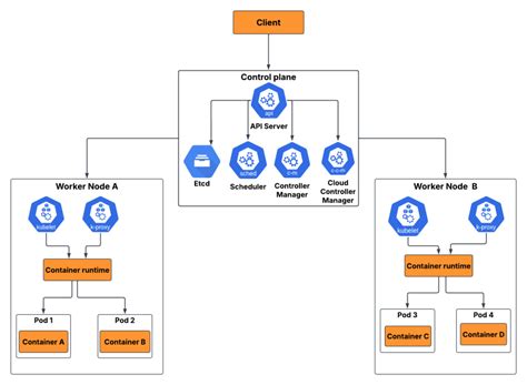 Kubernetes Architecture Explained Components And Workloads Cherry Servers