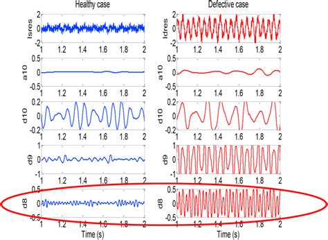 An Experimental Method For Diagnostic Of Incipient Broken Rotor Bar Fault In Induction Machines