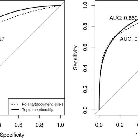 Polarity Score Distribution For Our Sample Download Scientific Diagram