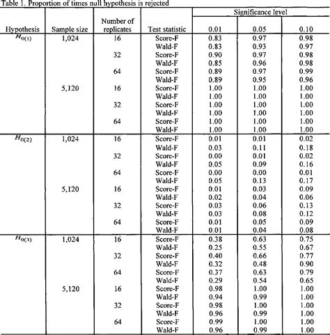 Table 1 From Application Of Logistic Models To Survey Data Using Replication Techniques