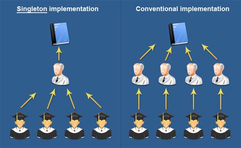 Design Patterns Simplified Codeproject