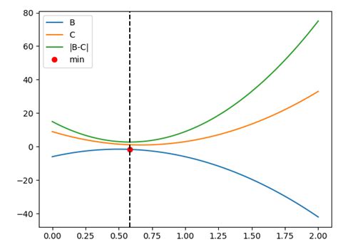 Finding The Closest Points Between Two Cubic Splines With Python And