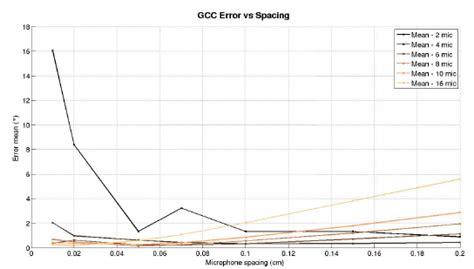 The Gcc Algorithm Provides A Good Accuracy With More Than 2 Download Scientific Diagram
