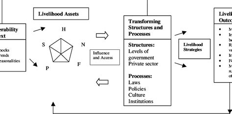 Dfids Sustainable Livelihood Framework Download Scientific Diagram